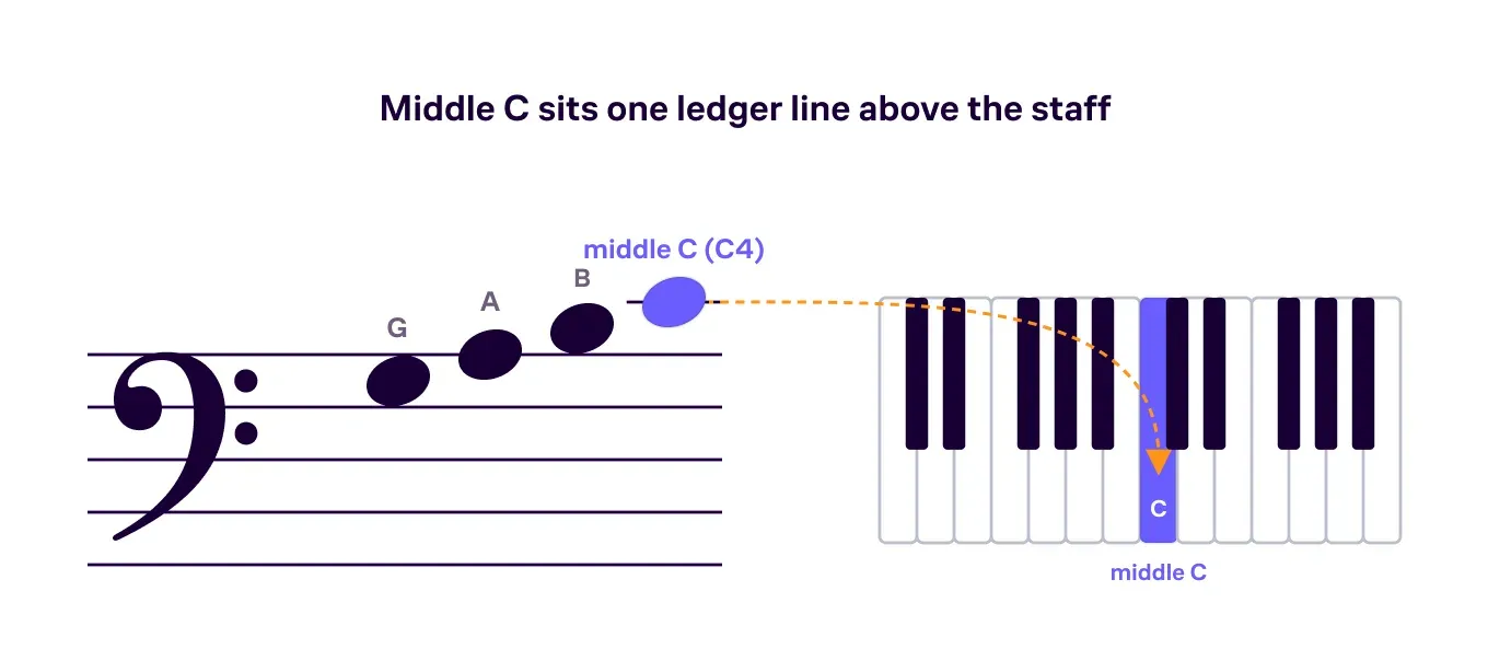 The bass clef, explained: notes, lines, and spaces | MuseScore.com