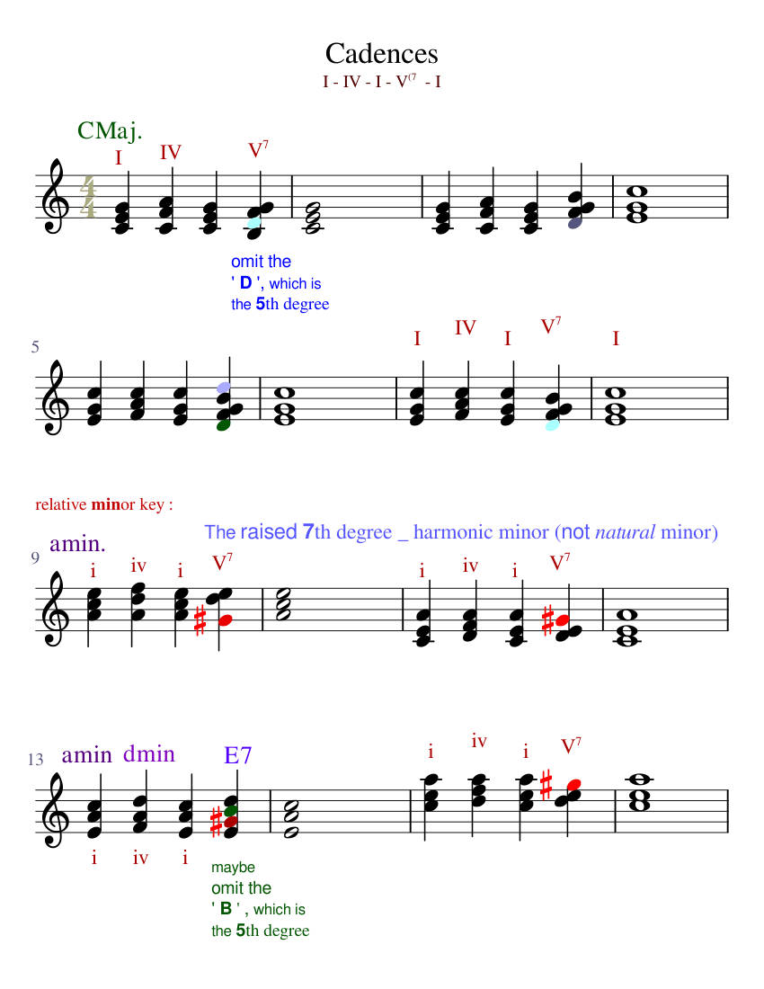 Cadences I-IV-I V7-and-I CMajor and aminor Sheet music for Piano (Solo ...