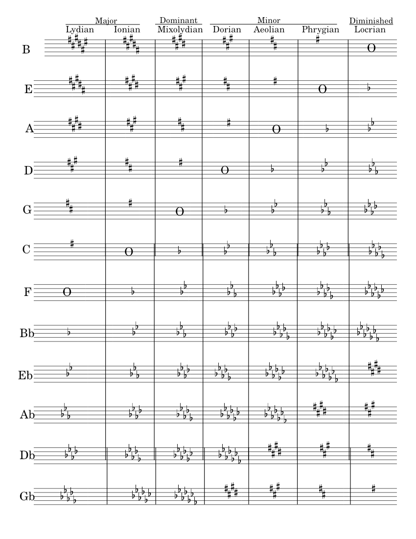 Modes Chart Sheet music for Piano (Solo) Easy | Musescore.com