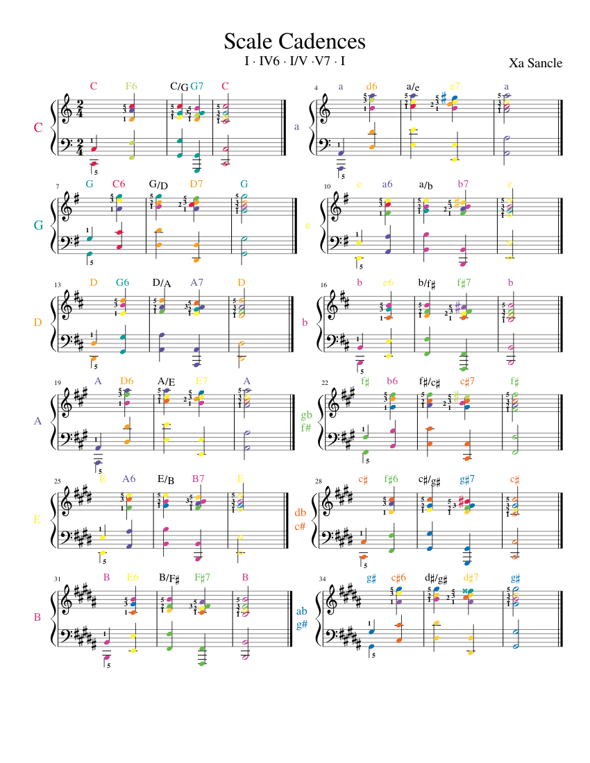 Scale Cadences Sheet music for Piano (Solo) Easy | Musescore.com