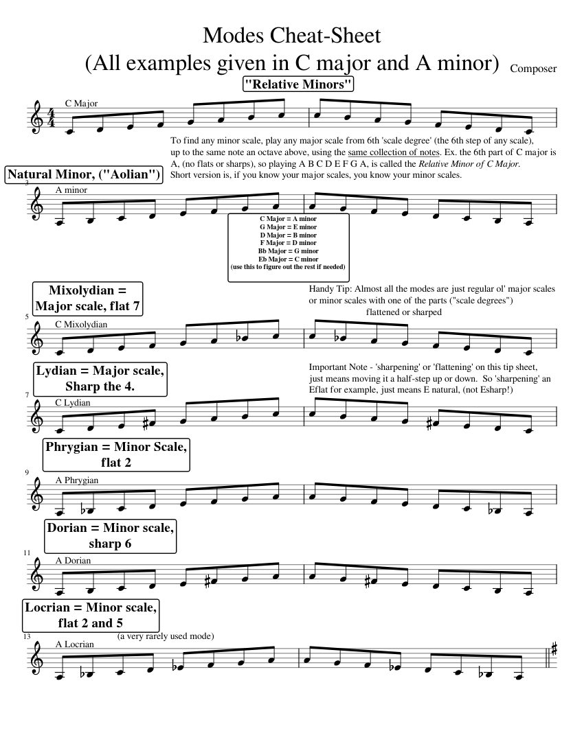Modes_Cheat-Sheet_(All_examples_given_in_C_major) Sheet music for Piano ...