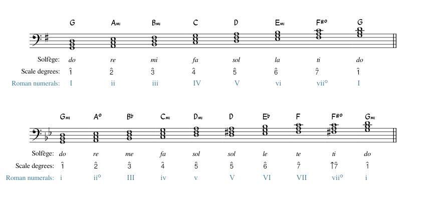 chord-symbols-triads Sheet music for Organ (Solo) | Musescore.com