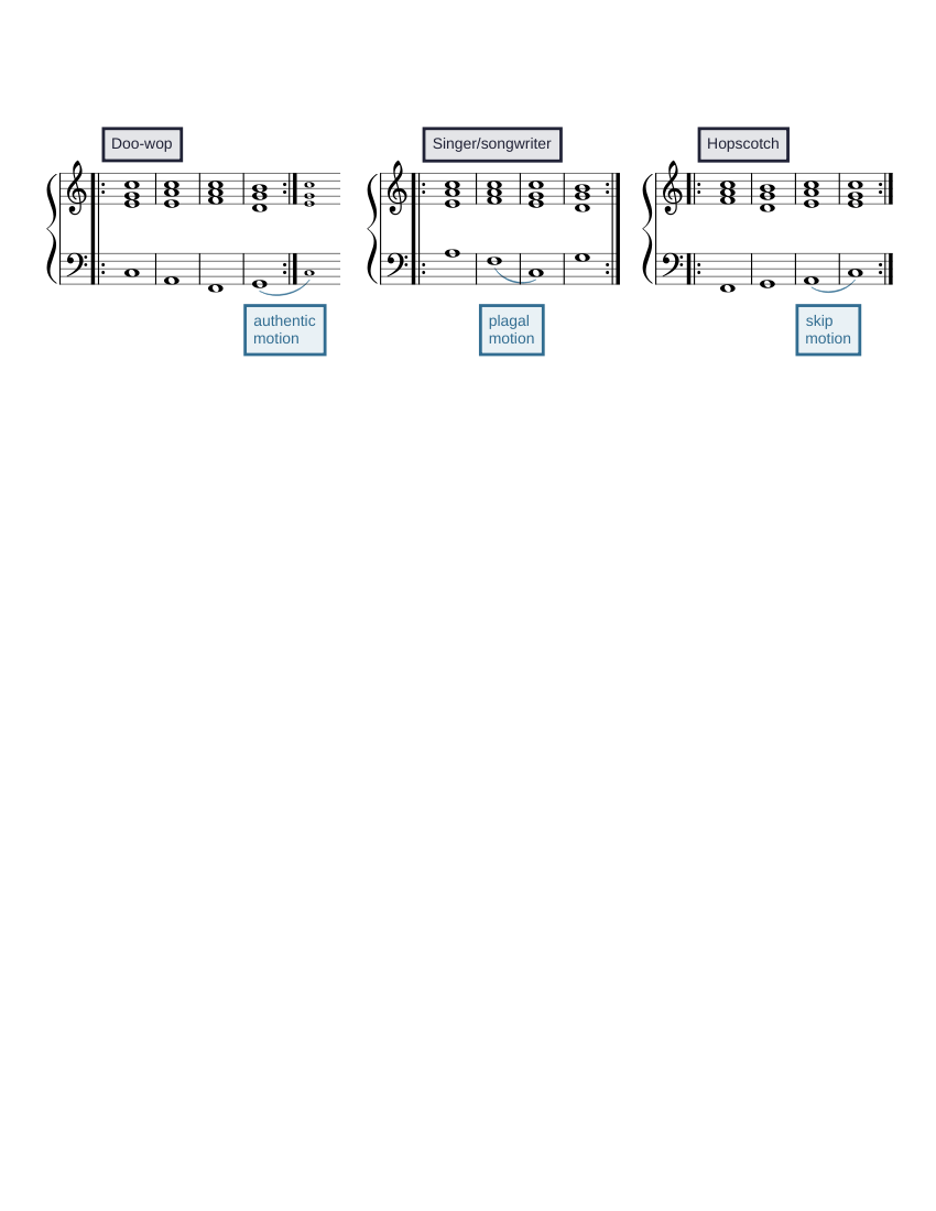4-chord schemas copy Sheet music for Piano (Solo) | Musescore.com