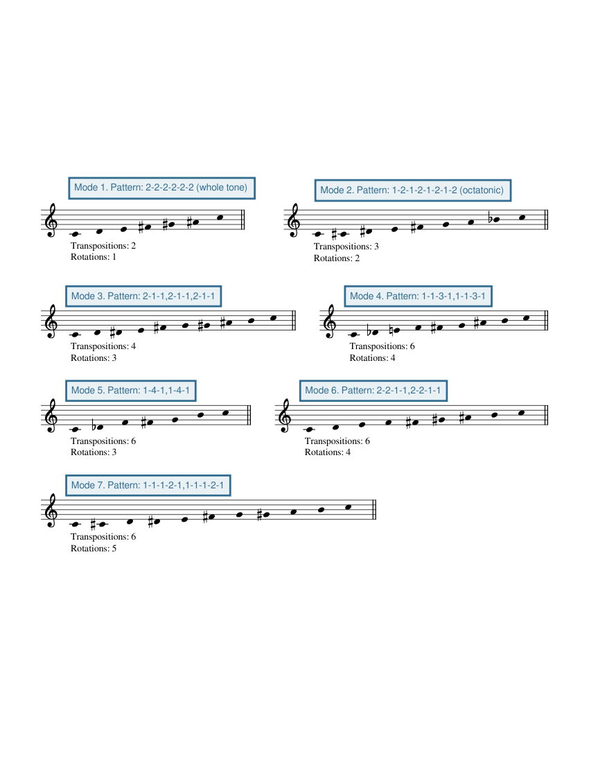 messiaen modes Sheet music for Piano (Solo) Easy | Musescore.com