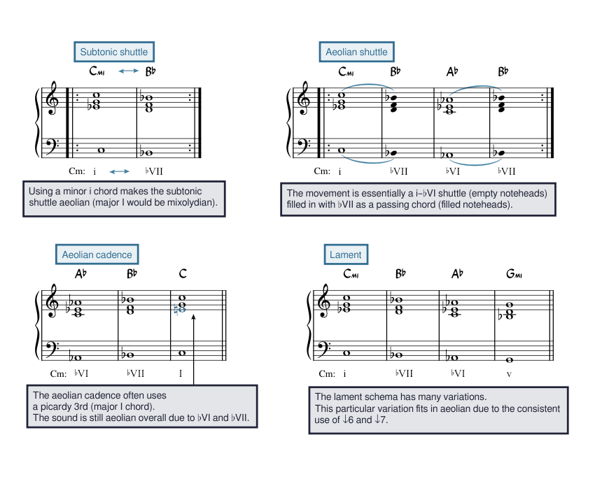 aeolian schemas Sheet music for Piano (Solo) Easy | Musescore.com