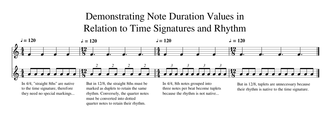 Demonstrating Note Duration Values in Relation to Time Signatures and ...