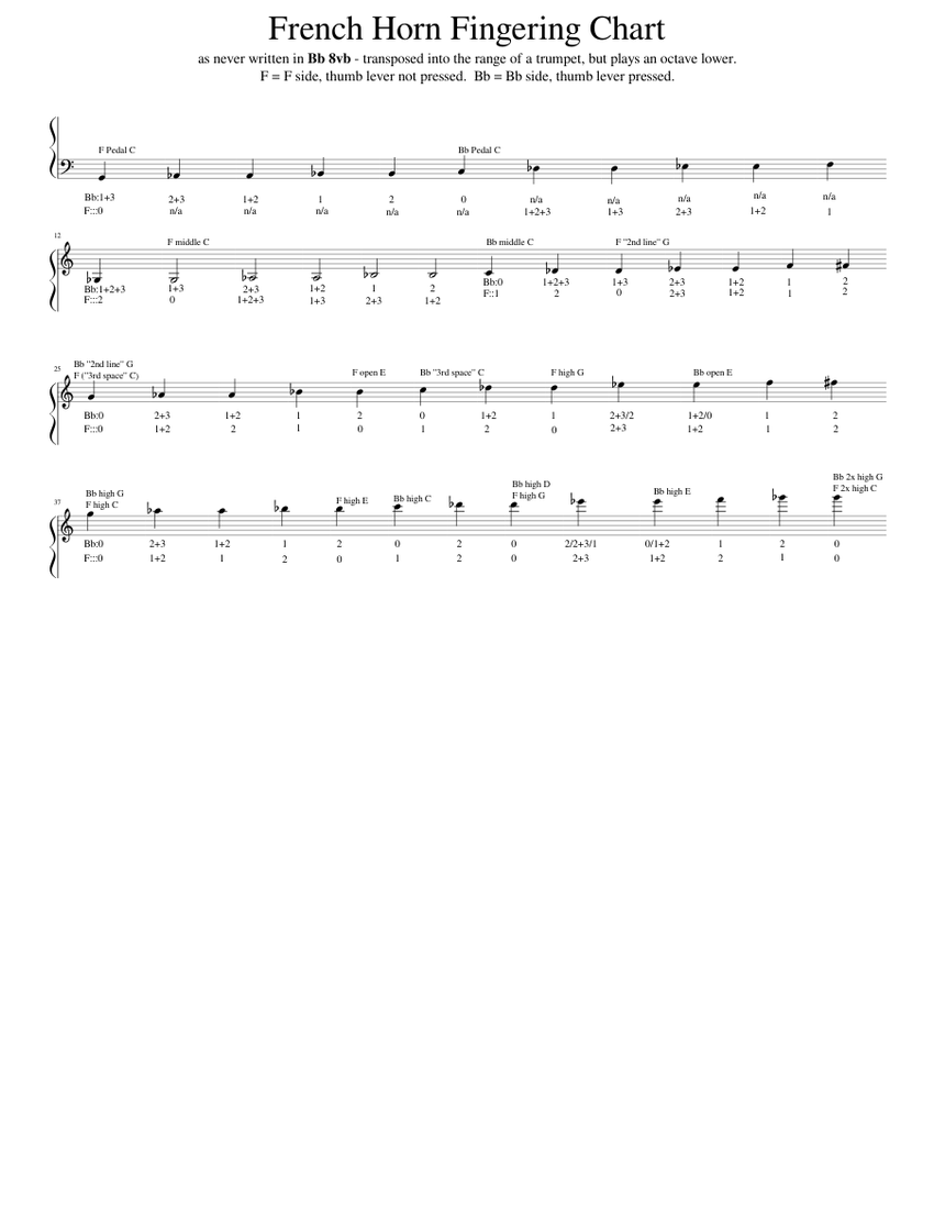 French Horn Fingering Chart in Bb 8vb transposition Sheet music for ...
