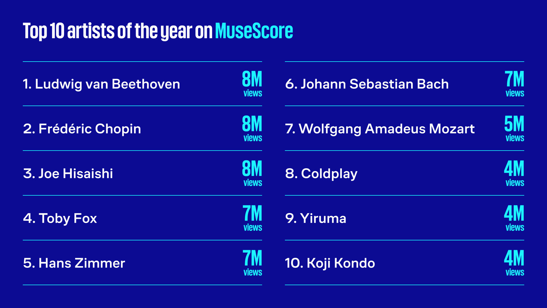 MuseScore's Most Played Music of 2025: From Beethoven to K-Pop | MuseScore